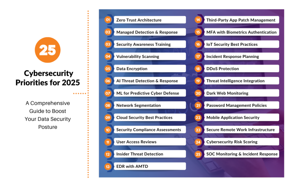 2025 Cybersecurity Roadmap: 25 Priorities | Omega Systems