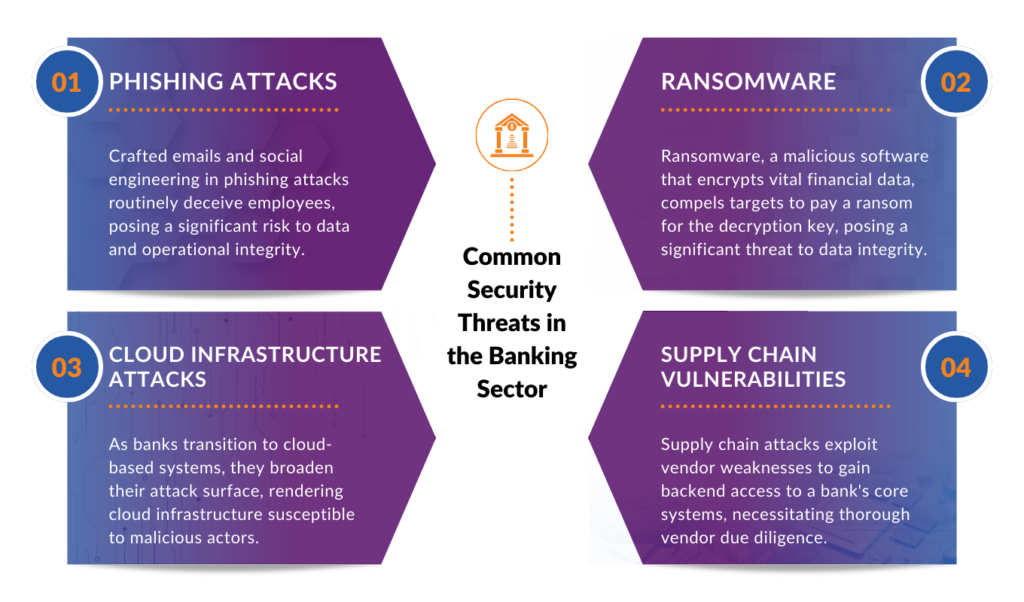 IT Security for Banks | Protecting Banks from Evolving Cyber Threats